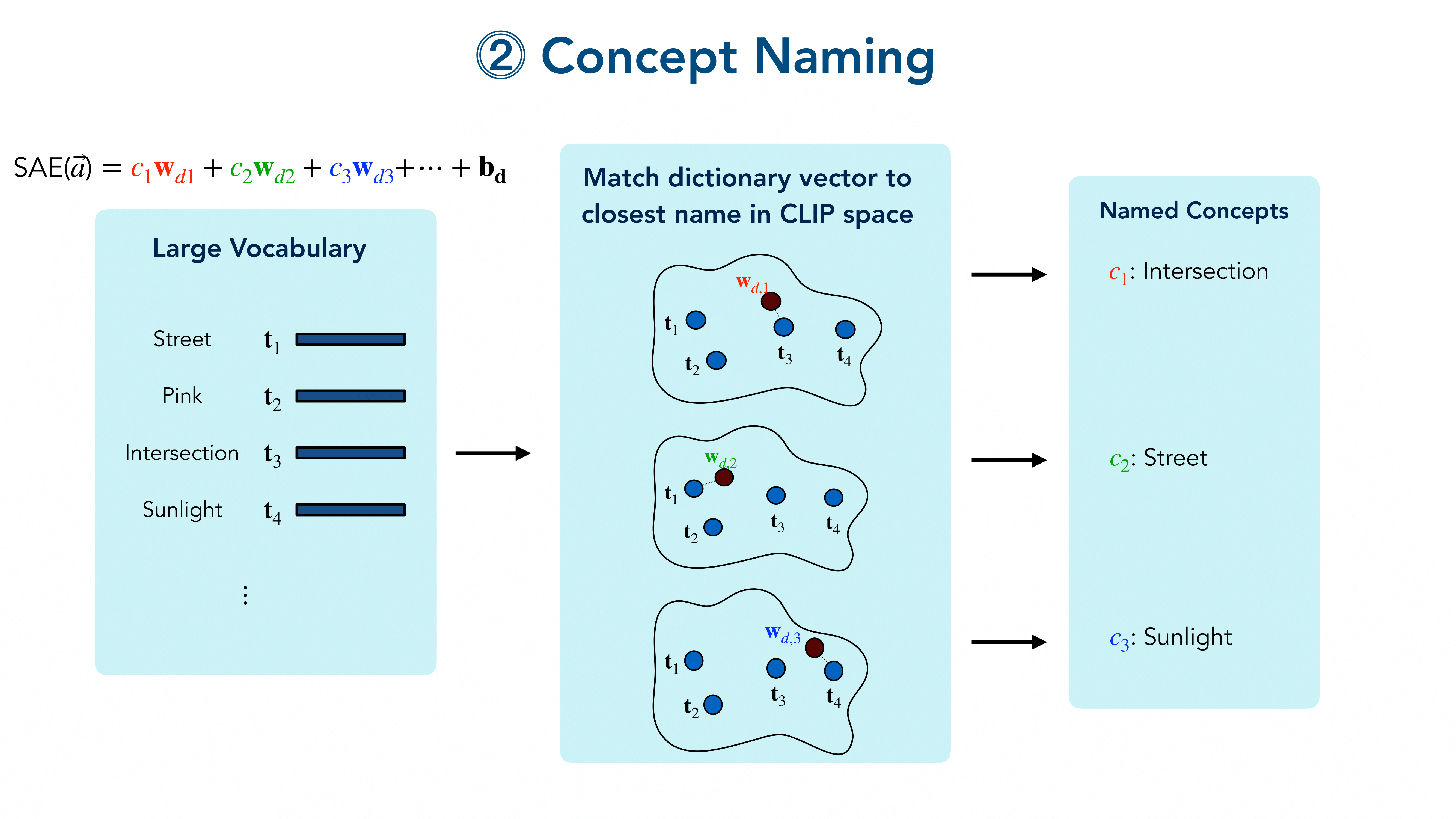 Discover-then-name: Task-agnostic concept bottlenecks via automated ...